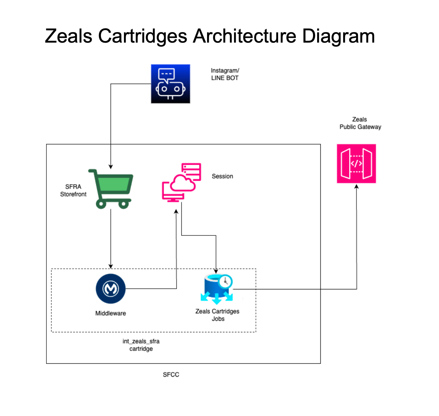 Salesforce B2C Commerce Cartridge — Accurately Track Conversions from Chat to Checkout - ZEALS.ai